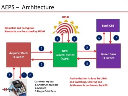 Aadhaar Enabled Payment System (AEPS) के बारे में जानें