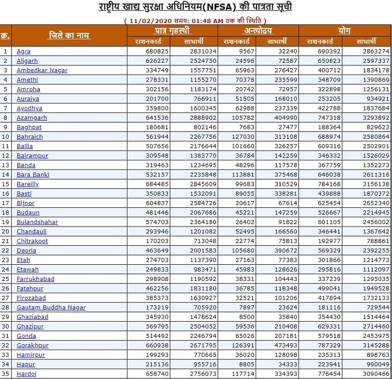 Uttar pradesh ration card 2021 List | EnterHindi.com