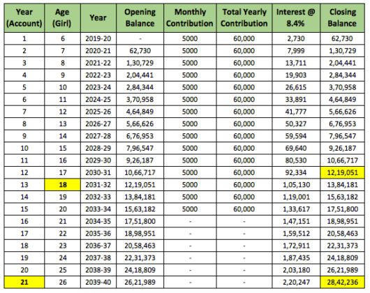 Sukanya Samriddhi Yojana Account Calculator 2021 | EnterHindi