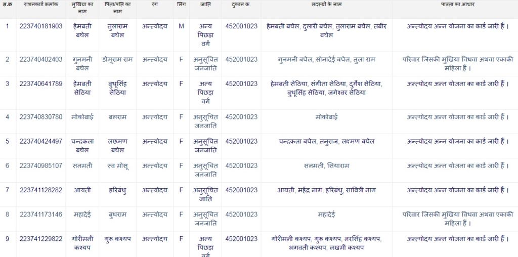 CG VILLAGE WARD WISE RASHAN CARD LIST | EnterHindi